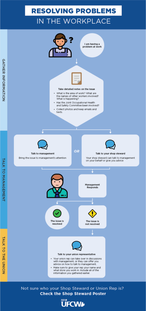 Guide: How to resolve problems in the workplace - UFCW 1518